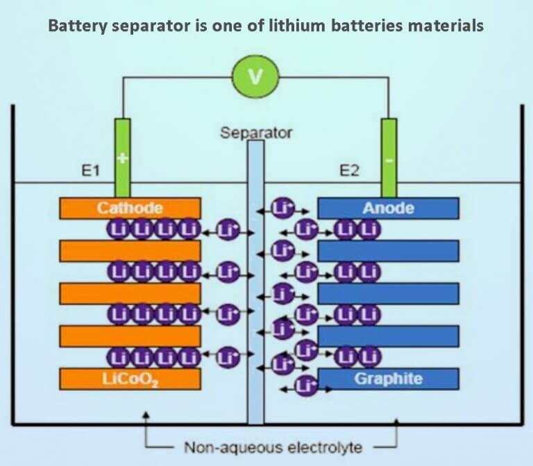 Special report on lithium battery separator industry - TYCORUN ENERGY