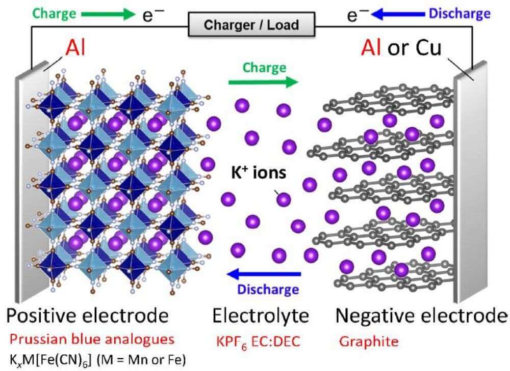 Advantages and disadvantages of potassium ion battery vs lithium ...