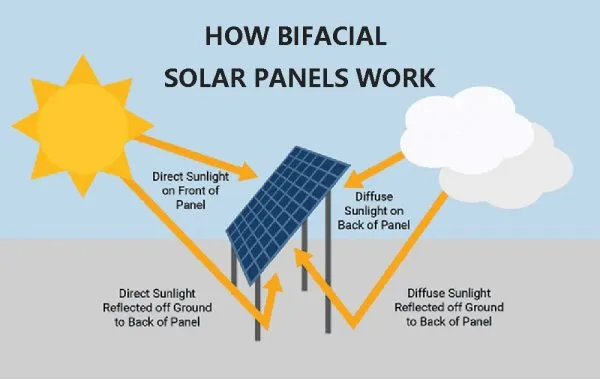 In-depth FAQs analysis of bifacial solar panels - TYCORUN ENERGY