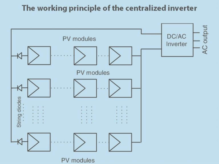 Centralized inverter detailed introduction - string inverter vs ...