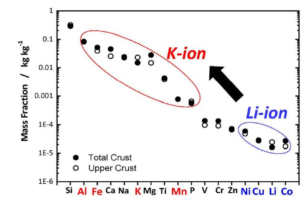 Advantages and disadvantages of potassium ion battery vs lithium ...