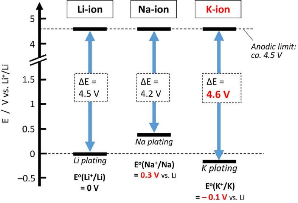 Advantages and disadvantages of potassium ion battery vs lithium ...