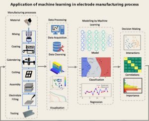 Analysis of lithium-ion battery electrode manufacturing technology - TYCORUN ENERGY