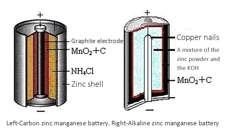 Zinc manganese battery types and application - TYCORUN ENERGY