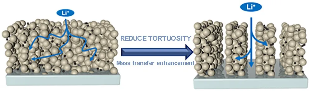 How thick electrode improve lithium-ion battery energy density ...