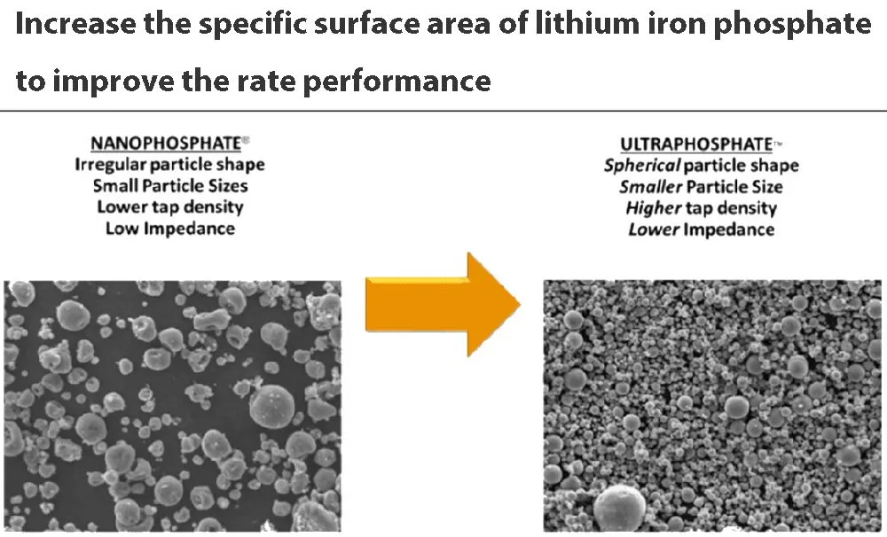 Application of powder technology in lithium-ion battery electrode ...