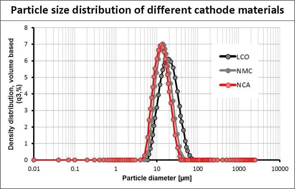 Application of powder technology in lithium-ion battery electrode material processing - TYCORUN ...