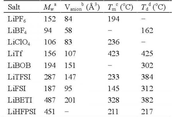 The features of LiTFSI and comparison with LiFSI - TYCORUN ENERGY