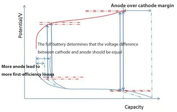 Design anode to cathode ratio of lithium-ion battery - TYCORUN ENERGY