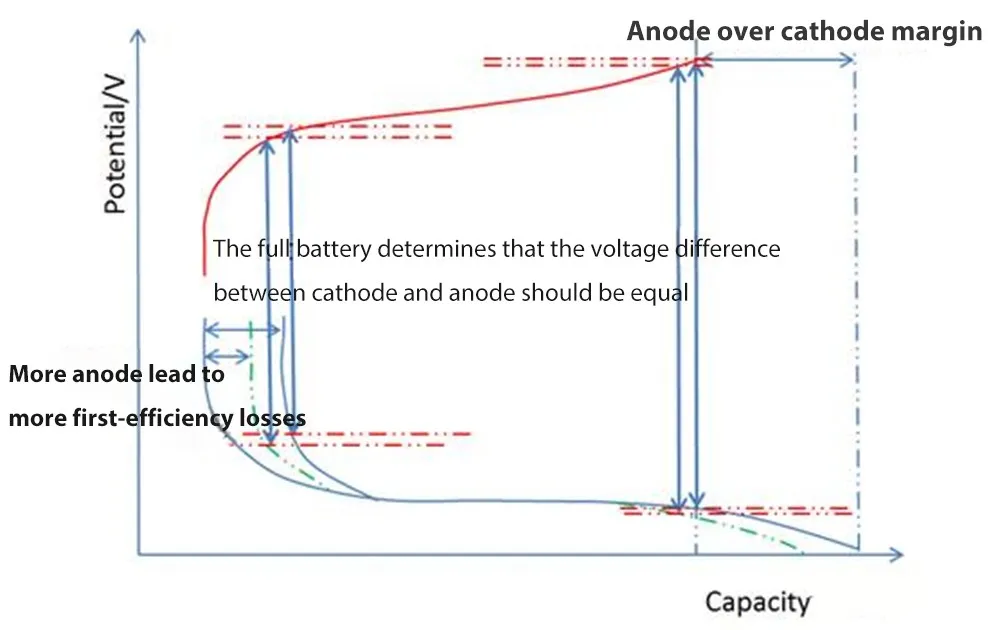 Design anode to cathode ratio of lithium-ion battery - The Best lithium ... Design anode to cathode ratio of lithium-ion battery - The Best lithium ...