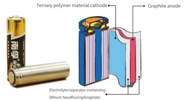 Design anode to cathode ratio of lithium-ion battery - TYCORUN ENERGY