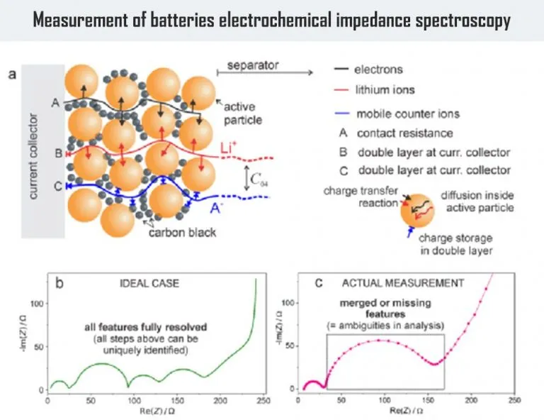 Detailed Analysis Of Electrochemical Impedance Spectroscopy For Lithium Batteries Tycorun Energy