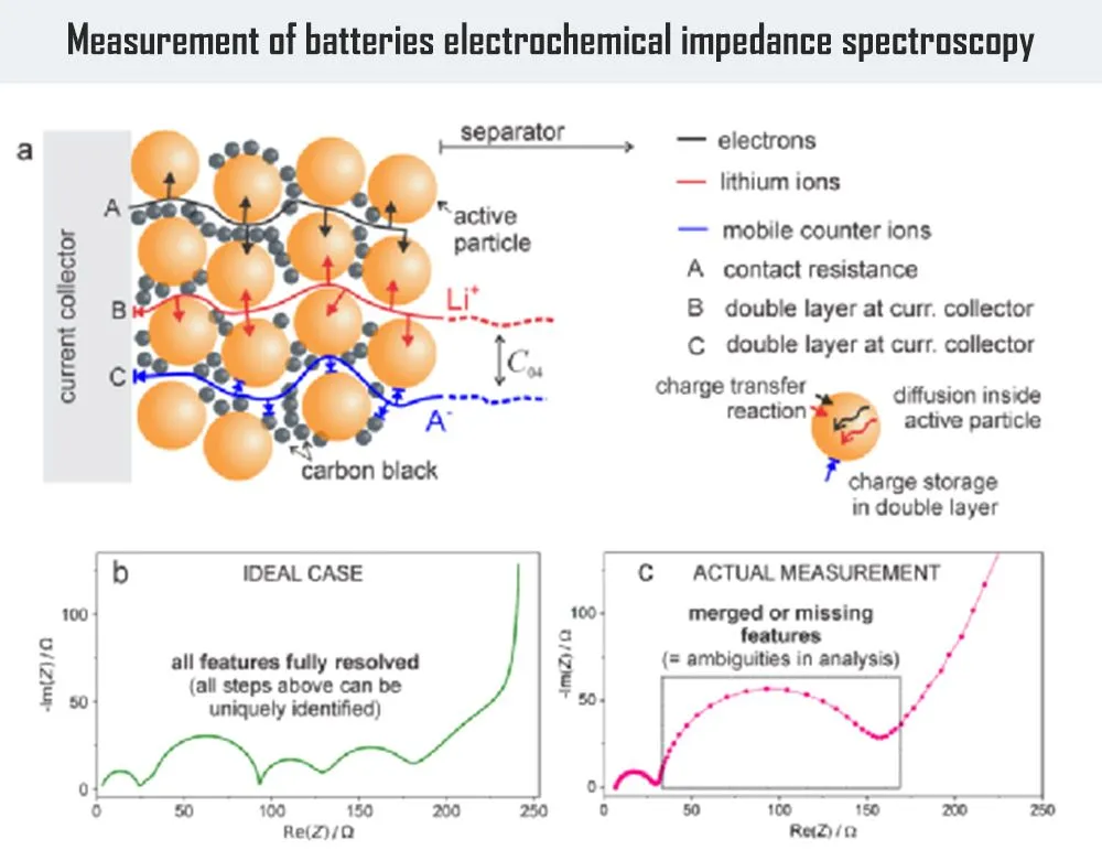 Detailed analysis of electrochemical impedance spectroscopy for lithium ...