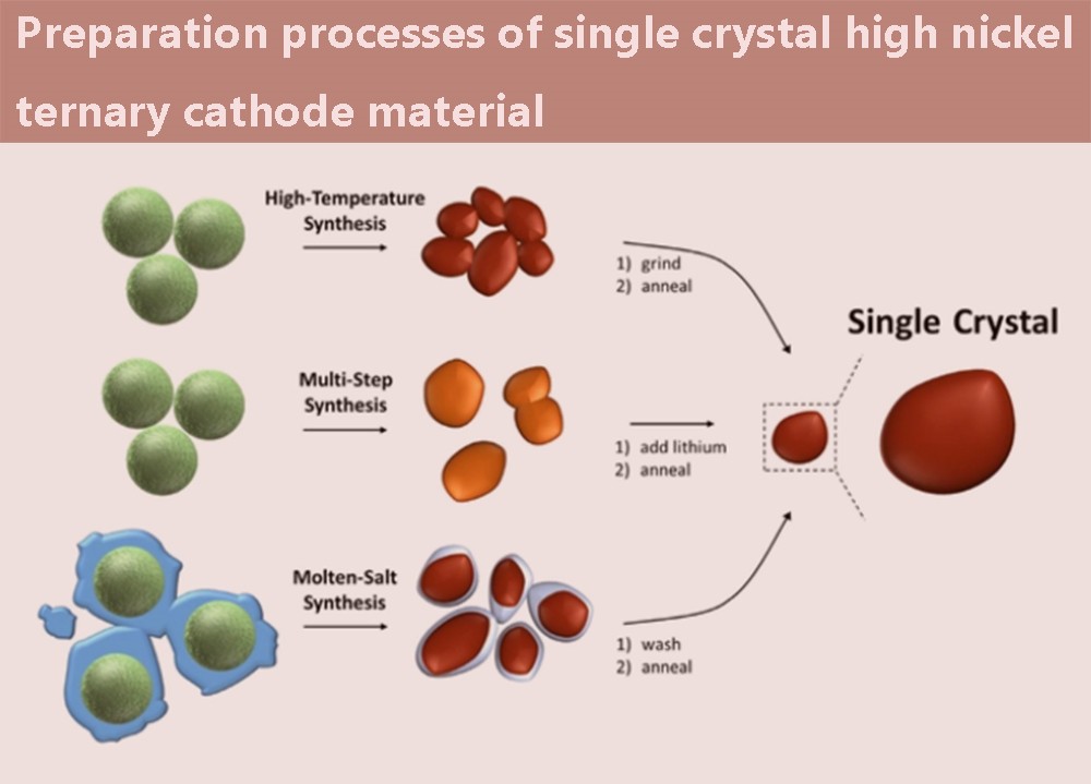 Advantages and preparation of single crystal high nickel ternary materials - TYCORUN ENERGY