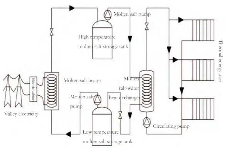 Molten salt energy storage application and development trend - TYCORUN ...