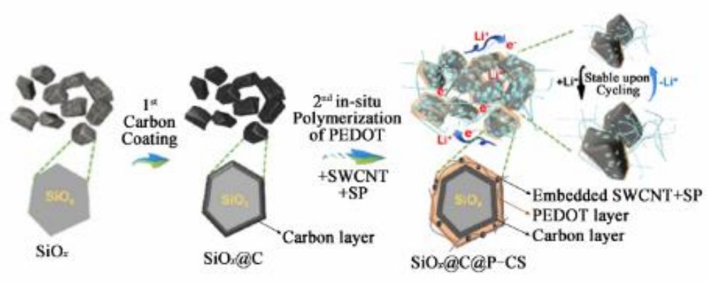 Defect And Optimization Of Silicon Suboxide Anode Material Tycorun Energy