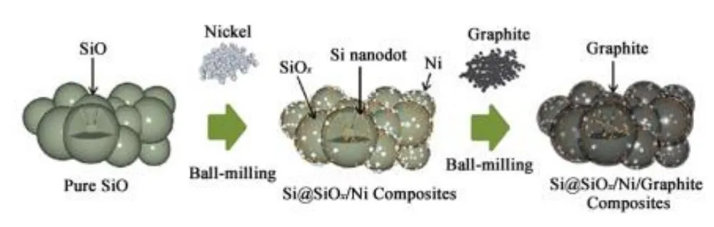 Defect and optimization of silicon suboxide anode material - TYCORUN ENERGY