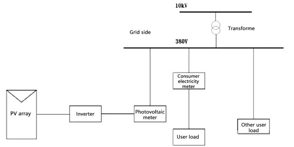 Detailed comparison of five photovoltaic system modes - TYCORUN ENERGY