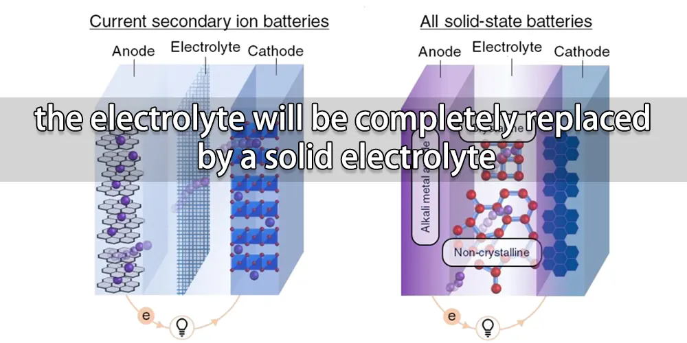 All solid state battery vs semi solid battery vs liquid battery - TYCORUN ENERGY