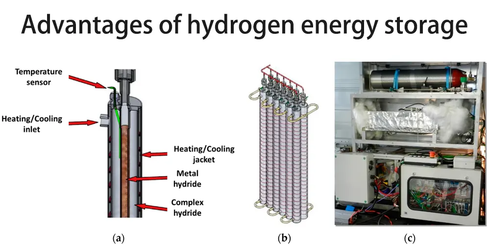 Solid state hydrogen storage - a new direction for energy storage ...