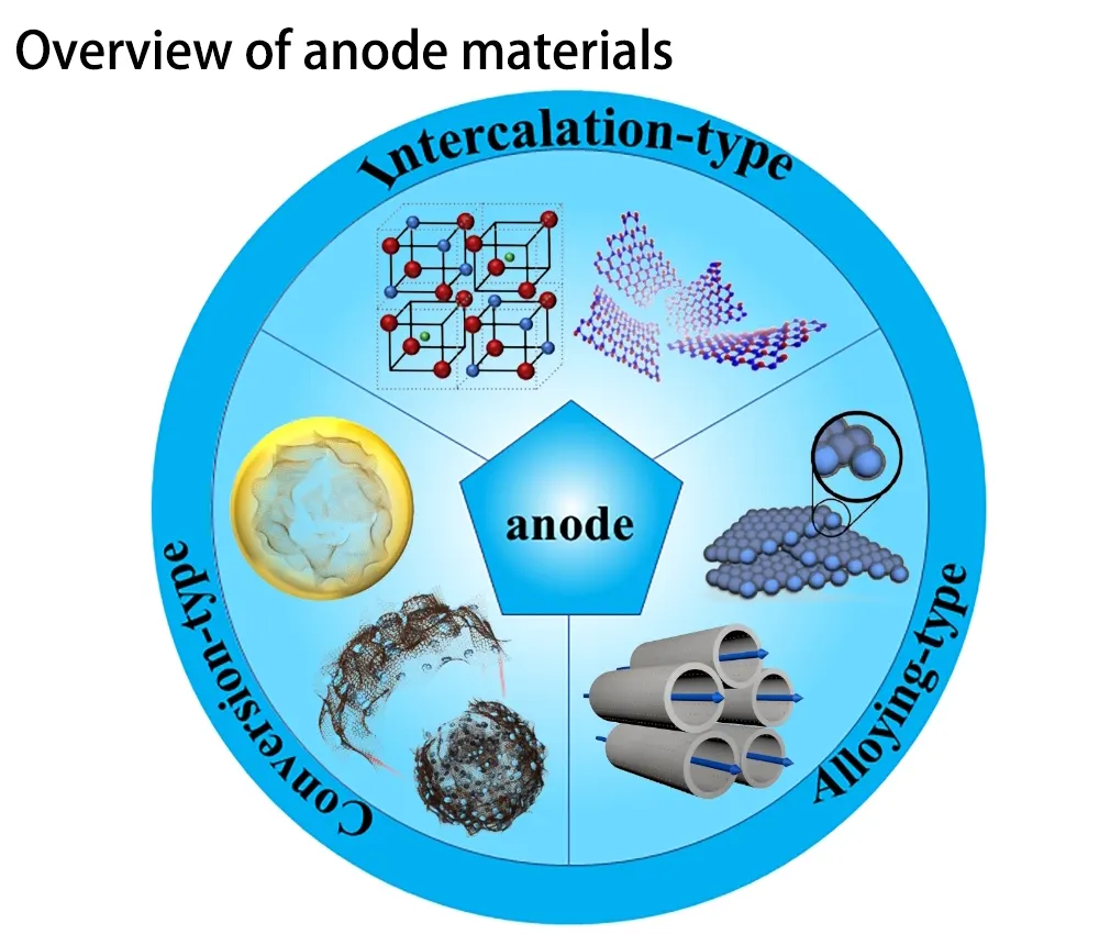 Performance characteristics and solution analysis of silicon anode - TYCORUN ENERGY