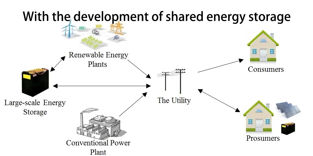 Energy storage for a sustainable future - The top 5 trends - TYCORUN ENERGY