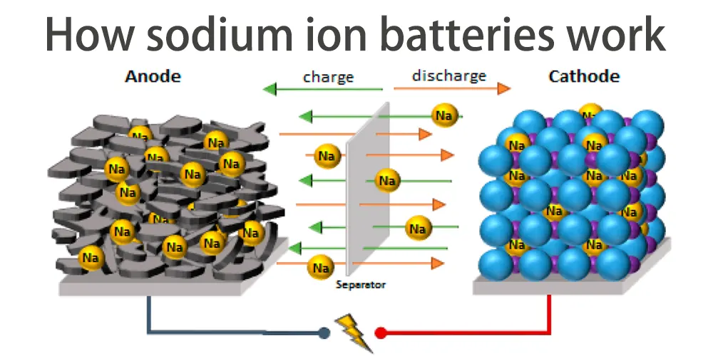 Analysis of the applications of sodium-ion battery energy storage ...