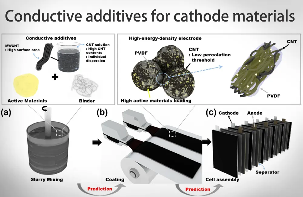 Graphene application potential - application of graphene in lithium batteries - TYCORUN ENERGY