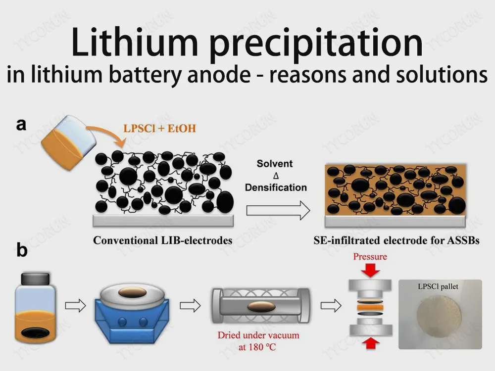 Lithium precipitation at lithium battery anode - reasons and solutions - TYCORUN ENERGY