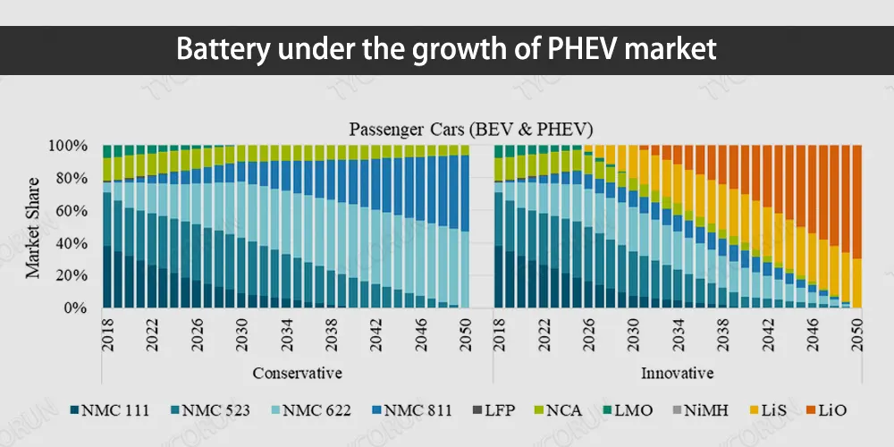 The PHEV market continues to grow - TYCORUN ENERGY