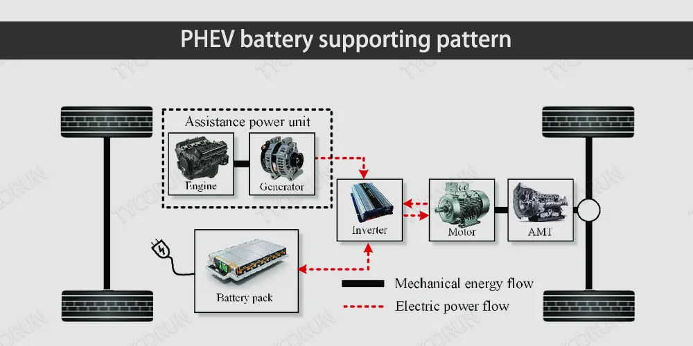 The PHEV market continues to grow - TYCORUN ENERGY