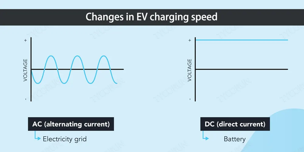 8 factors affecting EV charging speed - TYCORUN ENERGY