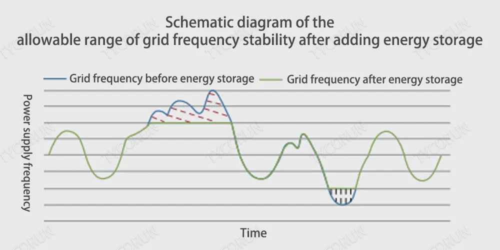BYD energy storage system and the application - TYCORUN ENERGY