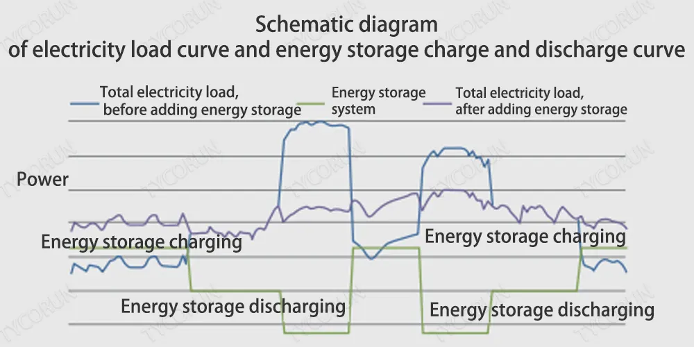 BYD energy storage system and the application - TYCORUN ENERGY