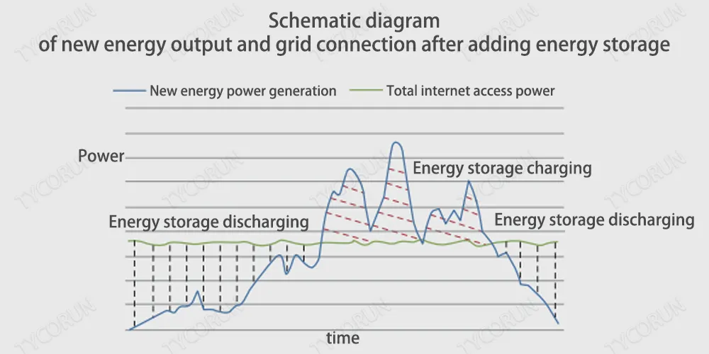 BYD energy storage system and the application - TYCORUN ENERGY