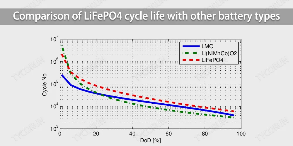 Guide on Lifepo4 cycle life - TYCORUN ENERGY