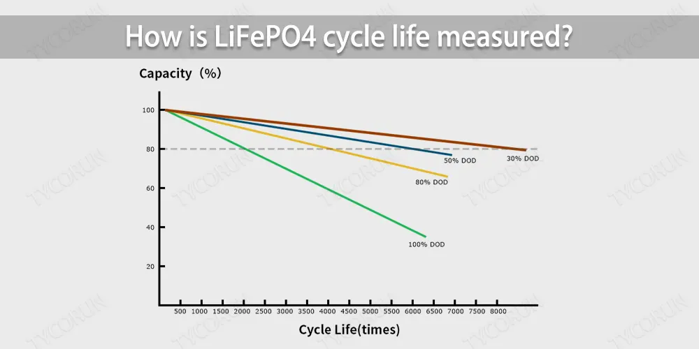 Guide on Lifepo4 cycle life - TYCORUN ENERGY