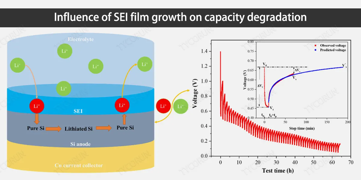 The influence of lithium precipitation and SEI film on lithium battery capacity degradation ...
