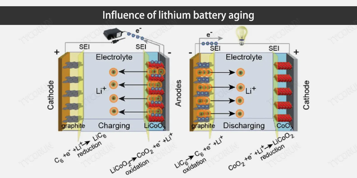 The influence of lithium precipitation and SEI film on lithium battery capacity degradation ...