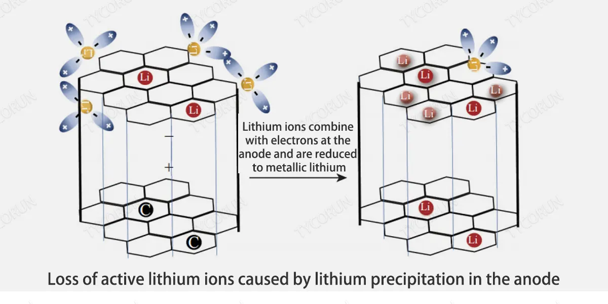 The influence of lithium precipitation and SEI film on lithium battery capacity degradation ...