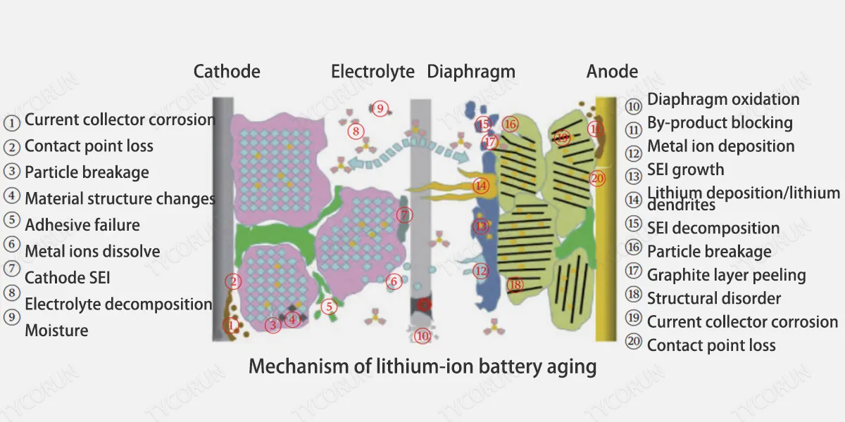 The Influence Of Lithium Precipitation And Sei Film On Lithium Battery