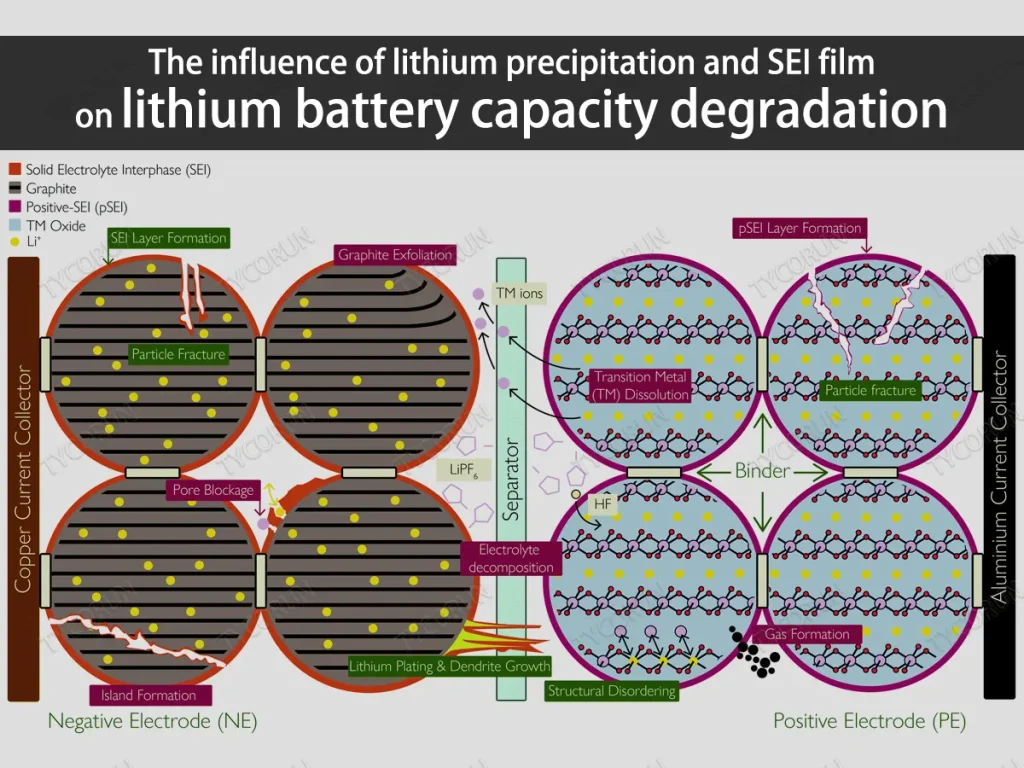 The influence of lithium precipitation and SEI film on lithium battery capacity degradation ...