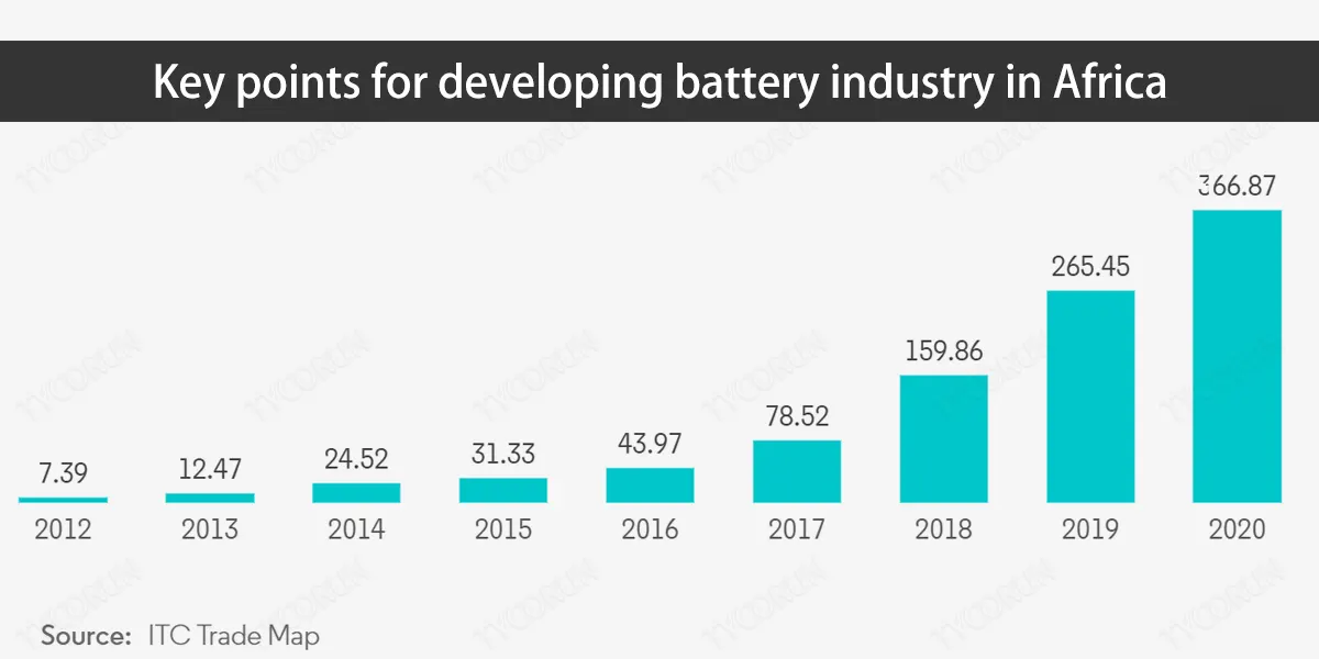 African battery industry - an overview of opportunities and challenges ...