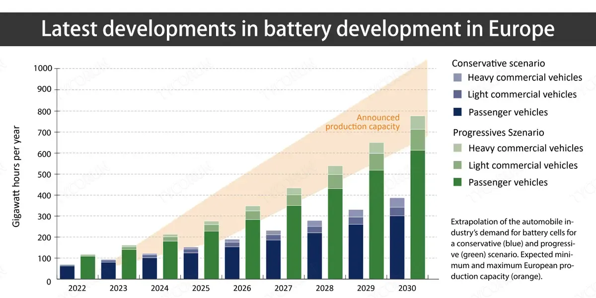 Current status and development of European batteries - TYCORUN ENERGY