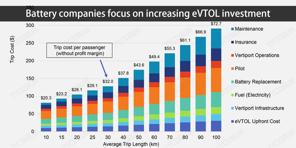 The eVTOL market - a new frontier for battery companies - TYCORUN ENERGY