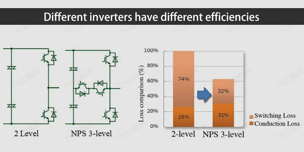 Inverter efficiency - making the most of power - TYCORUN ENERGY
