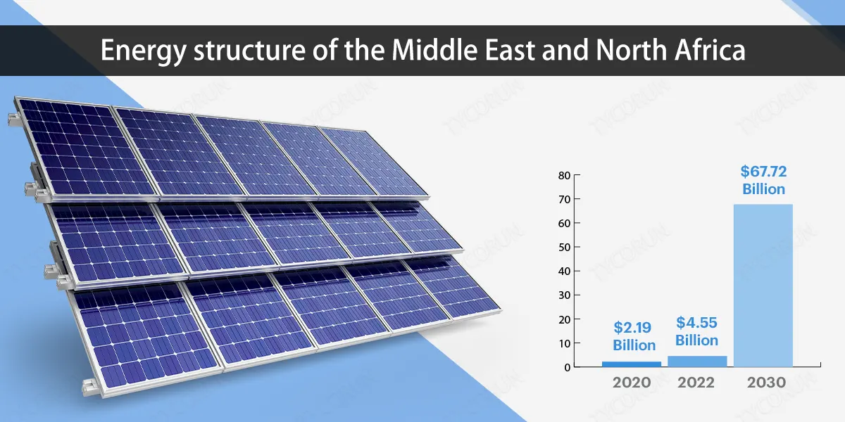 The Middle East photovoltaic market is about to rise - TYCORUN ENERGY