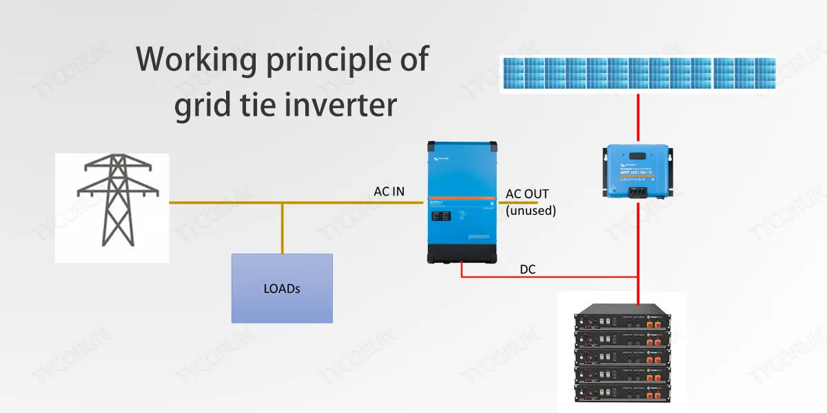 Grid tie inverter - understanding the basics of it - TYCORUN ENERGY