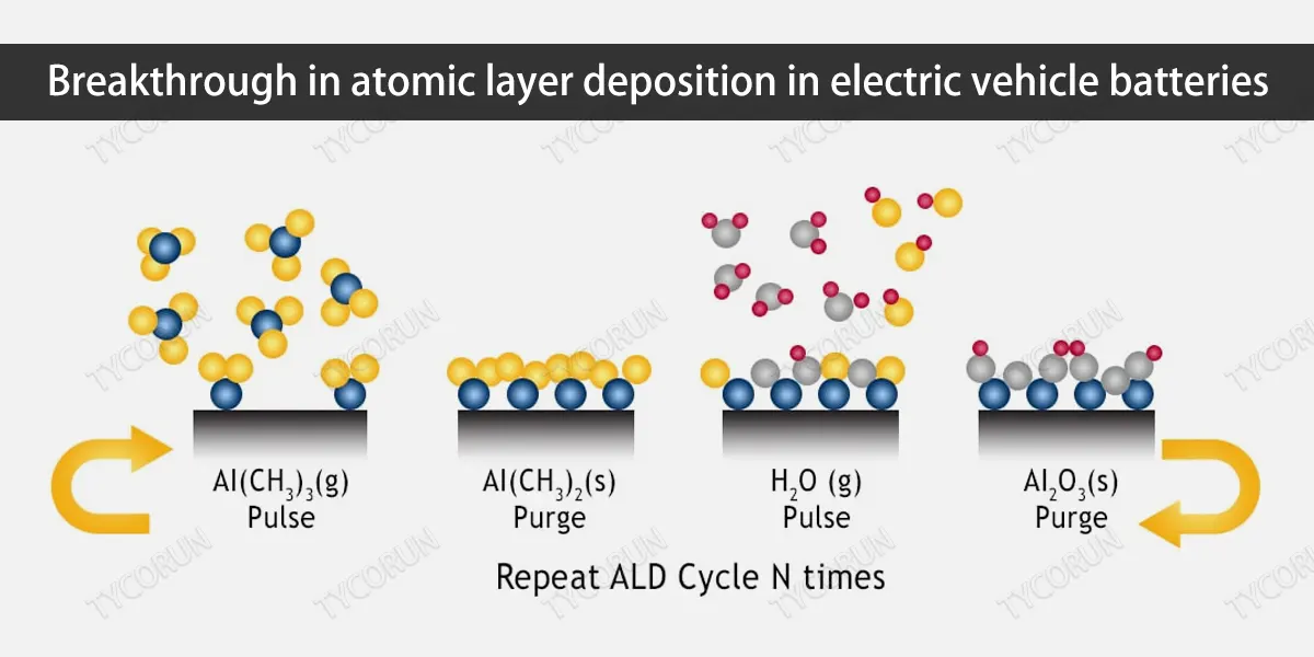Application and breakthrough of atomic layer deposition on lithium-ion ...