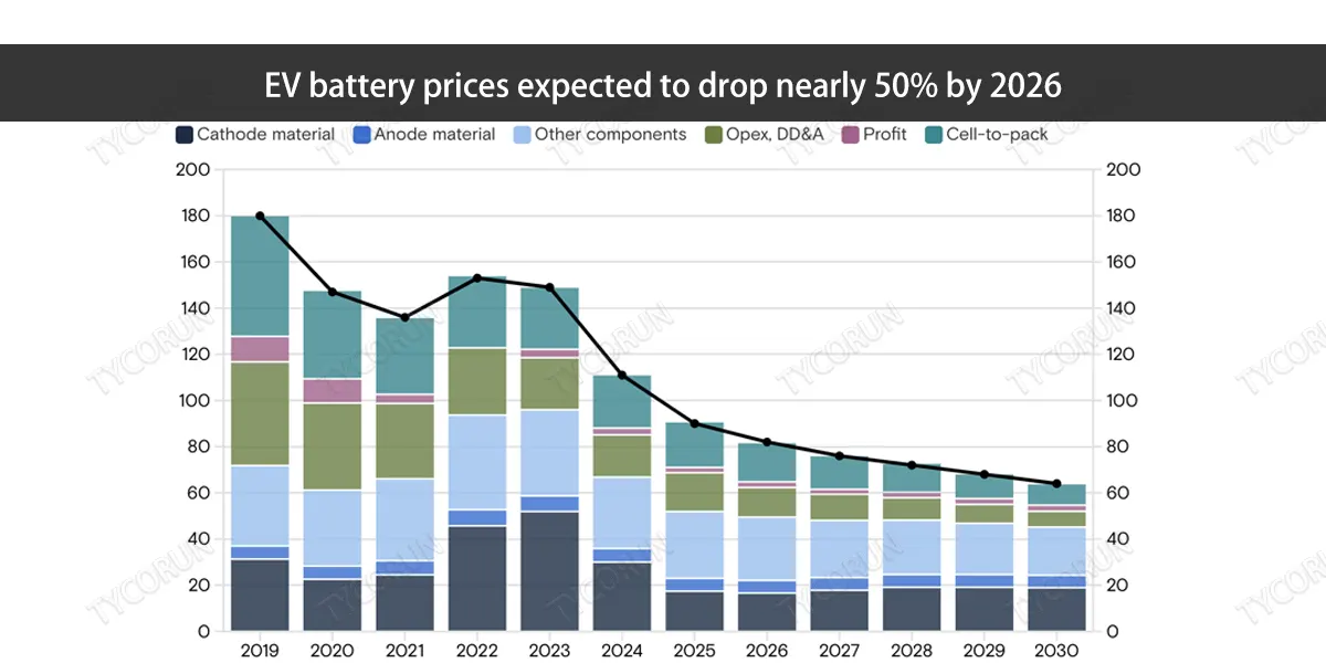 Global electric vehicle battery market changes by 2024